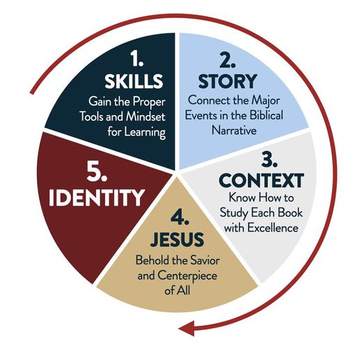 You Can Learn The Bible